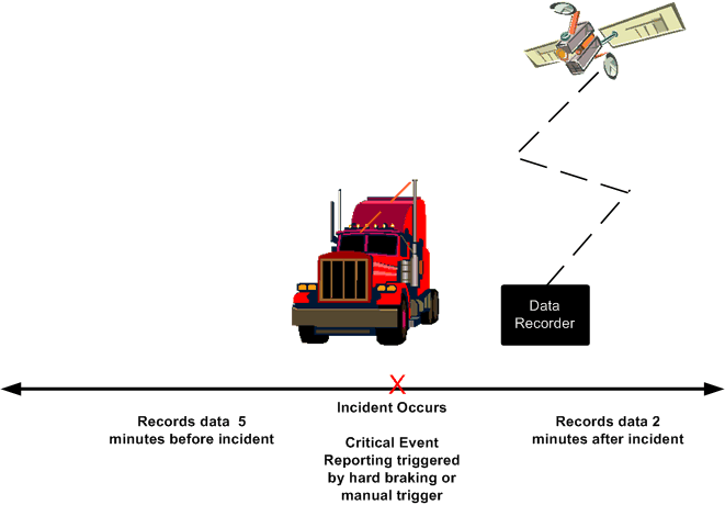 event triggered reports