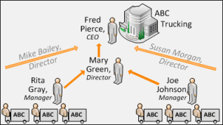 Global Groups: Hierarchy